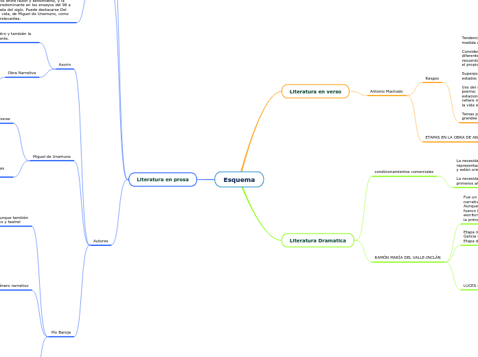 Esquema - Mind Map